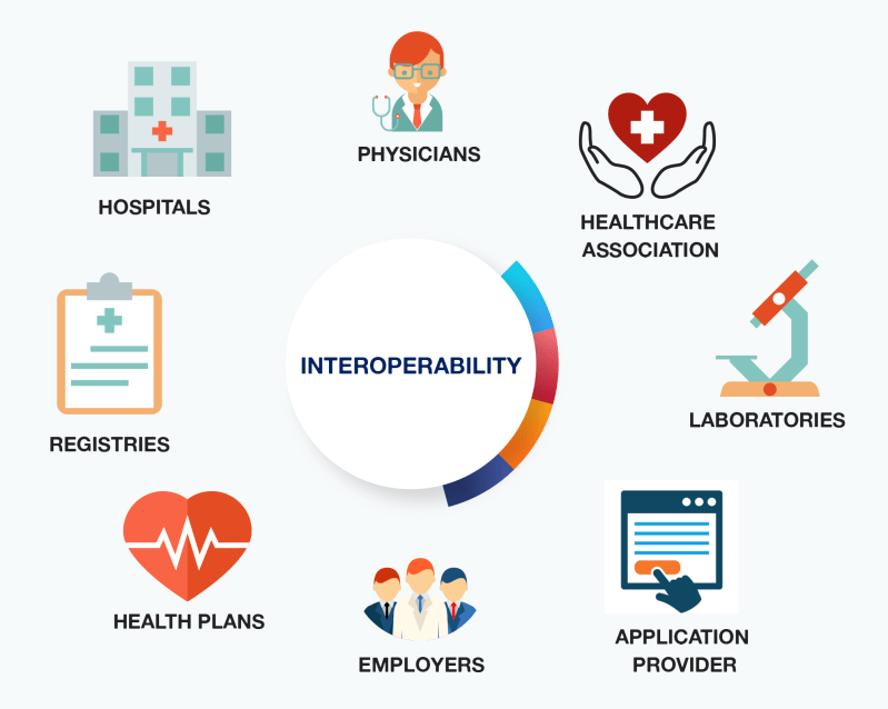 Interoperability Challenges: Connecting Healthcare Systems for Better ...